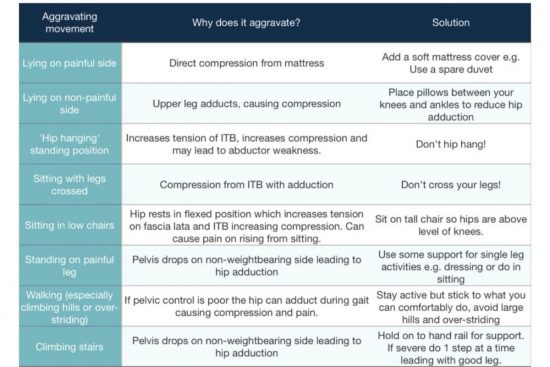 Gluteal Tendinopathy Treatment - Thrive Physio Plus